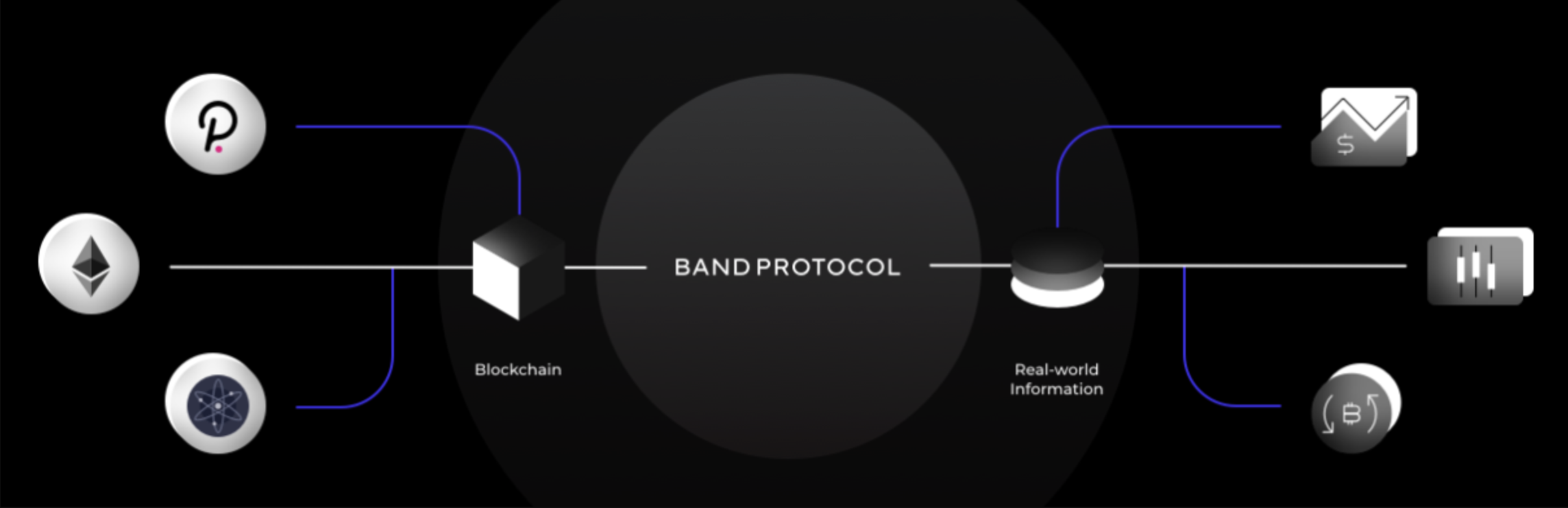 Oracle Là Gì Tiềm Năng Của Các Dự án Blockchain Oracle